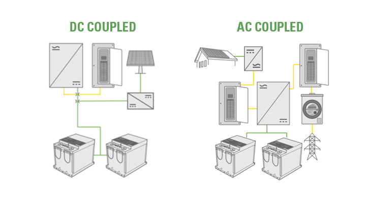 DC and AC Coupling DC and AC Coupling